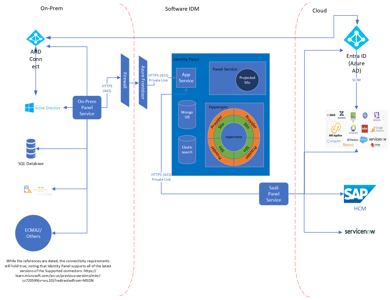 Identity Panel Architecture Overview – SoftwareIDM