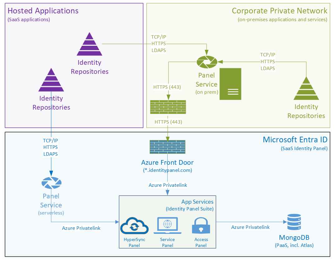 Identity Panel SaaS Data-Flow Diagram – SoftwareIDM